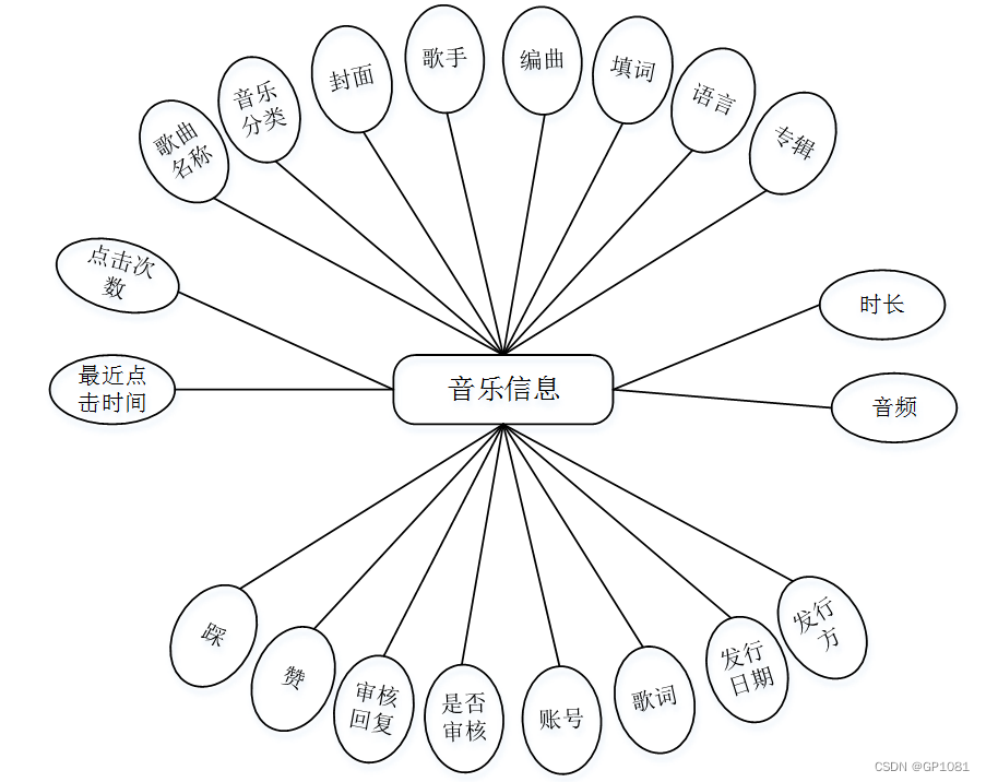 ssm基于Java的音乐网站6842p【独家源码】计算机毕业设计问题的解决方案与方法_音乐网站选题意义分四个点-CSDN博客