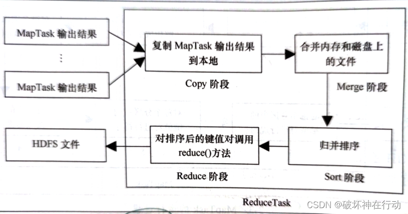 Hadoopspark大数据技术(微课版)总复习hadoop大数据复习题目及答案 Csdn博客