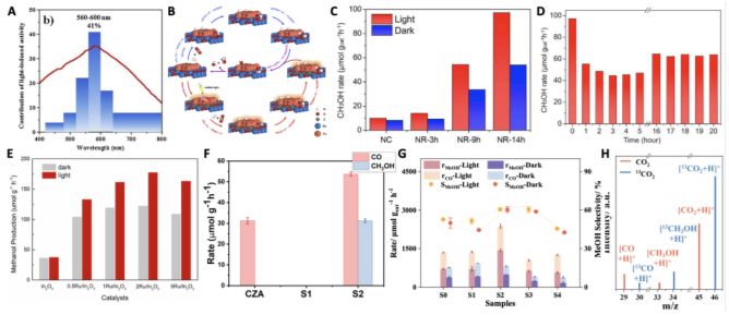 香港中文大学AM综述：光热催化CO2转化最新进展_photothermal co2 catalysis toward the synthesis of-CSDN博客