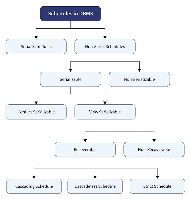 DBMS 中的事务：在 DBMS 中调度_dbms调度程序-CSDN博客