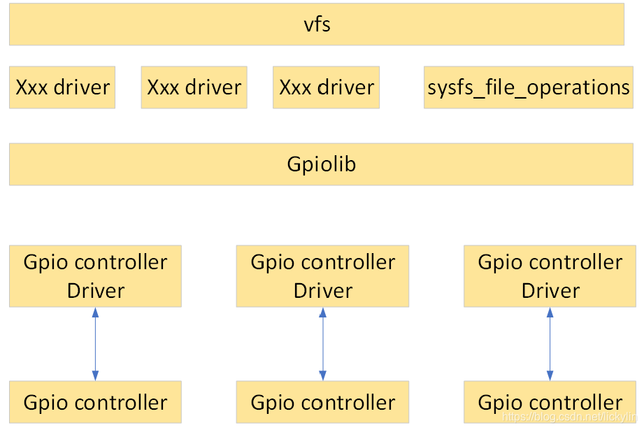 Linux gpio 子系统分析之一 系统概述-CSDN博客