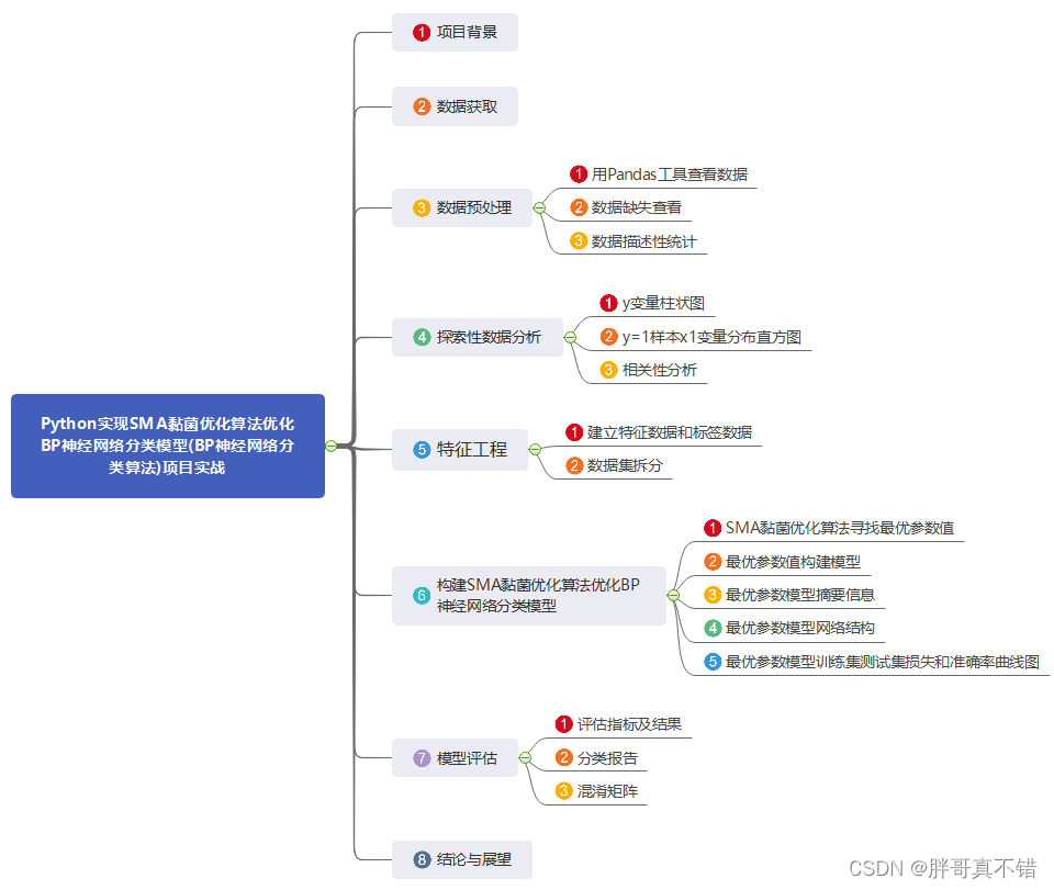 Python实现sma黏菌优化算法优化bp神经网络分类模型bp神经网络分类算法项目实战pip 安装sma黏菌算法 Csdn博客