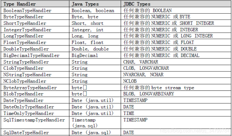 MyBatis框架配置文件详解(一)_mybatis boolean 转 numeric-CSDN博客