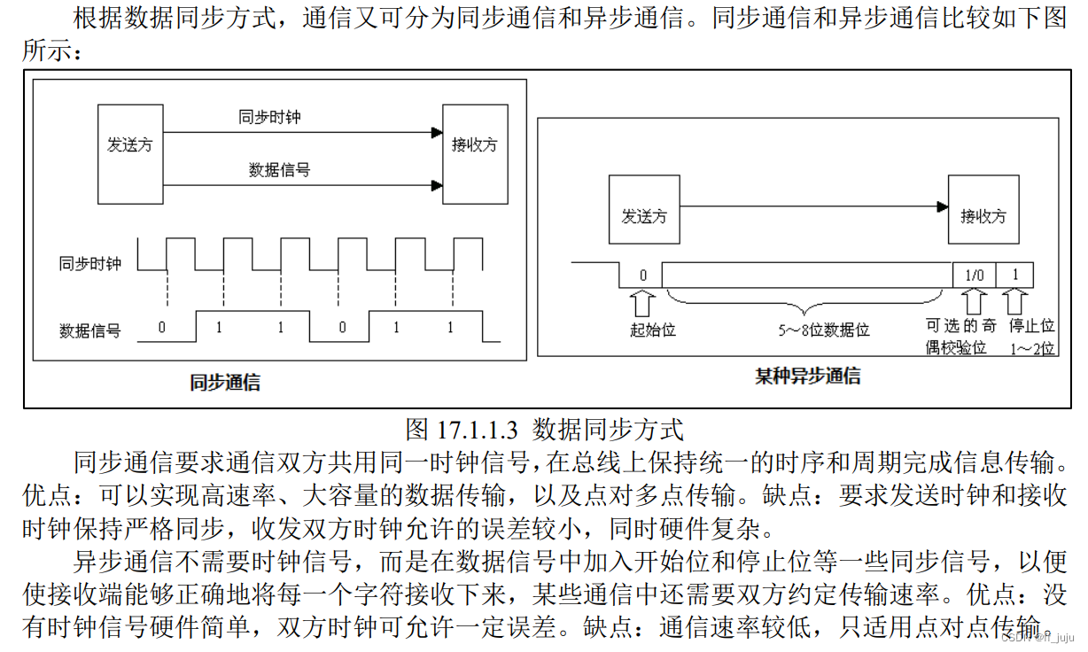 外设USART_usart同步模式最高速度-CSDN博客