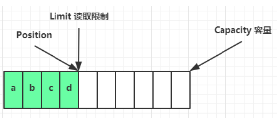【Netty】ByteBuffer原理与使用_netty bytebuffer-CSDN博客