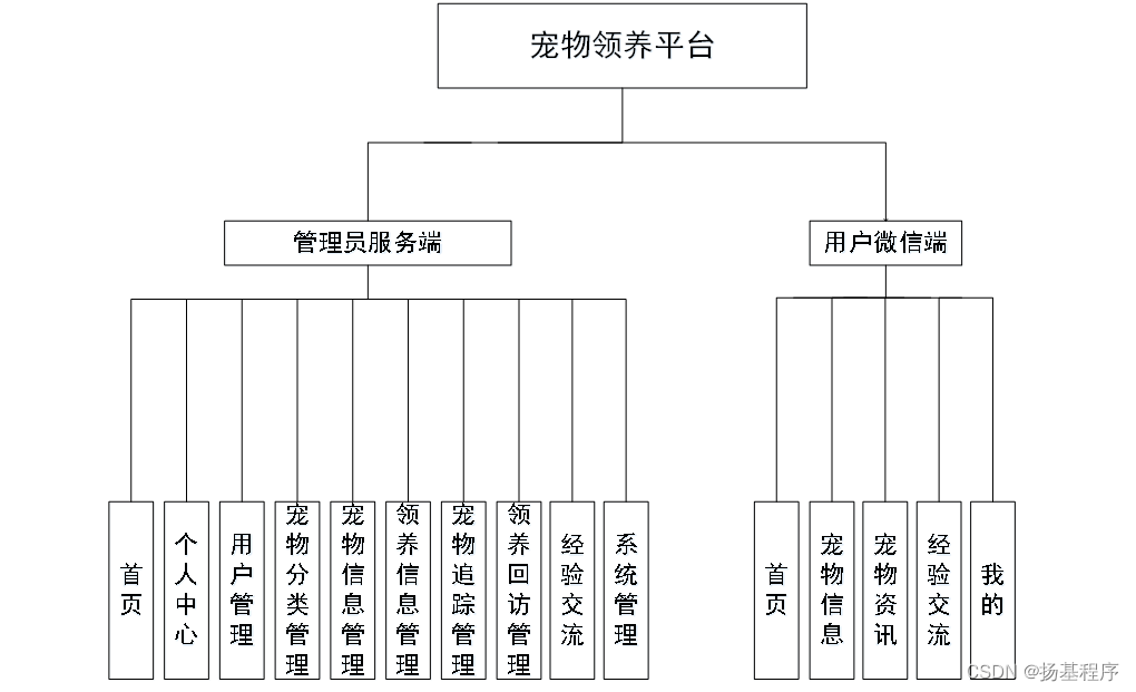 Springboot/java/node/python/php基于微信小程序的宠物领养平台【2024年毕设】-CSDN博客