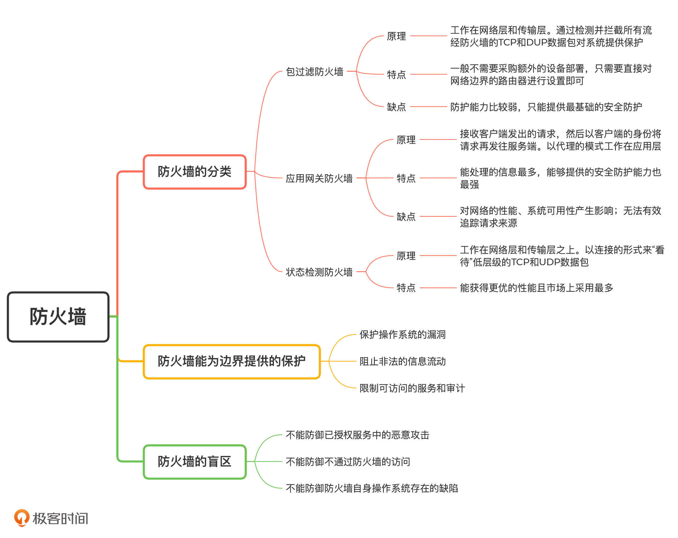 网络/Network - TCP/IP协议栈 - 网络安全 - 防火墙/Firewall - 学习/实践_tcp防火墙-CSDN博客