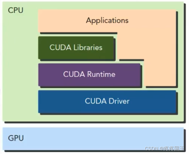 cuda基础教程(一)_cuda教程-CSDN博客