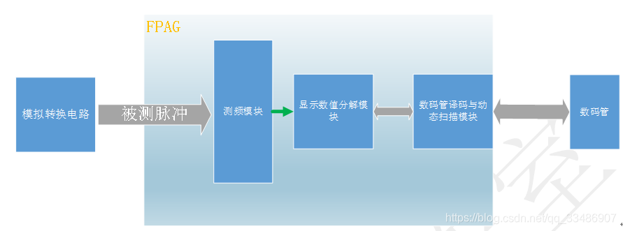 Case03 基于fpga的等精度数字频率计等精度频率计 Csdn博客 