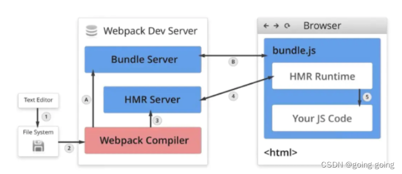 webpack 热更新的原理_webpack热更新原理-CSDN博客