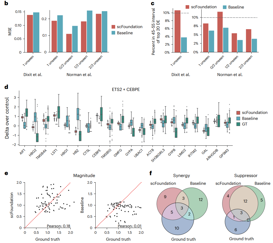 nature methods | 单细胞转录组学的大基础模型scFoundation（宋乐/张学工/马剑竹）_large-scale foundation model on single ...
