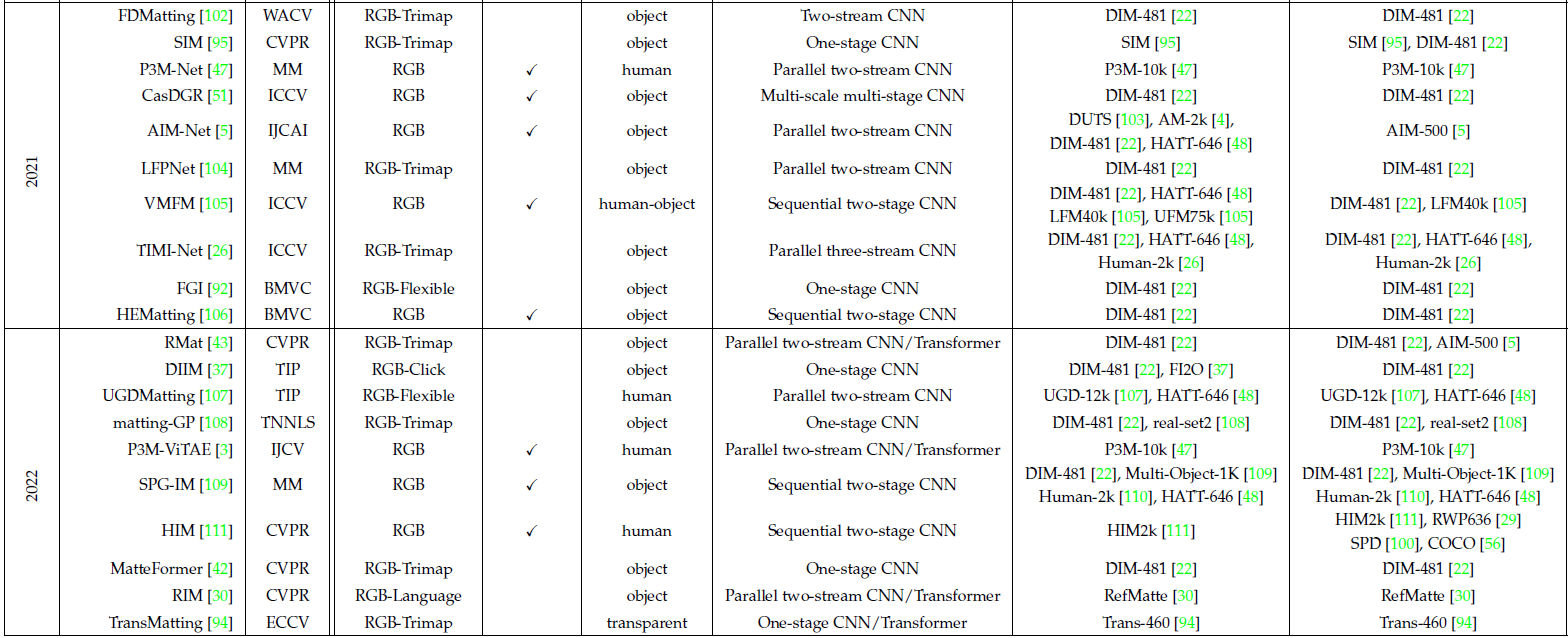 Deep image matting:A comprehensive survy_有辅助输入的image matting-CSDN博客