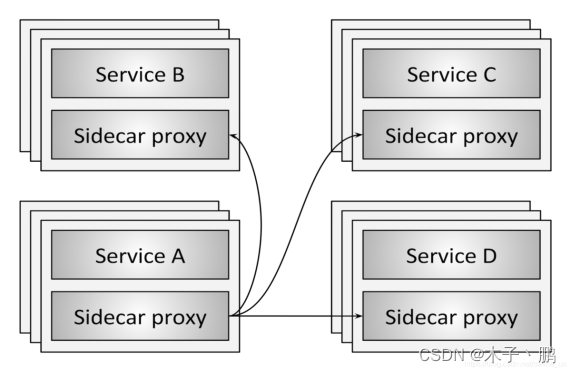 Envoy在微服务中的Sidecar角色与服务代理-CSDN博客