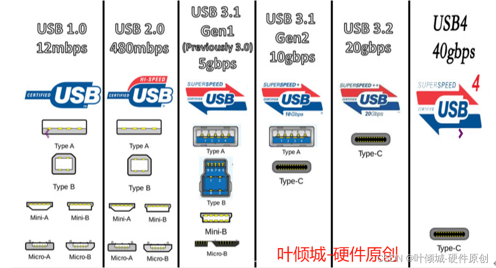 34-USB硬件设计基础认知_usb设计-CSDN博客