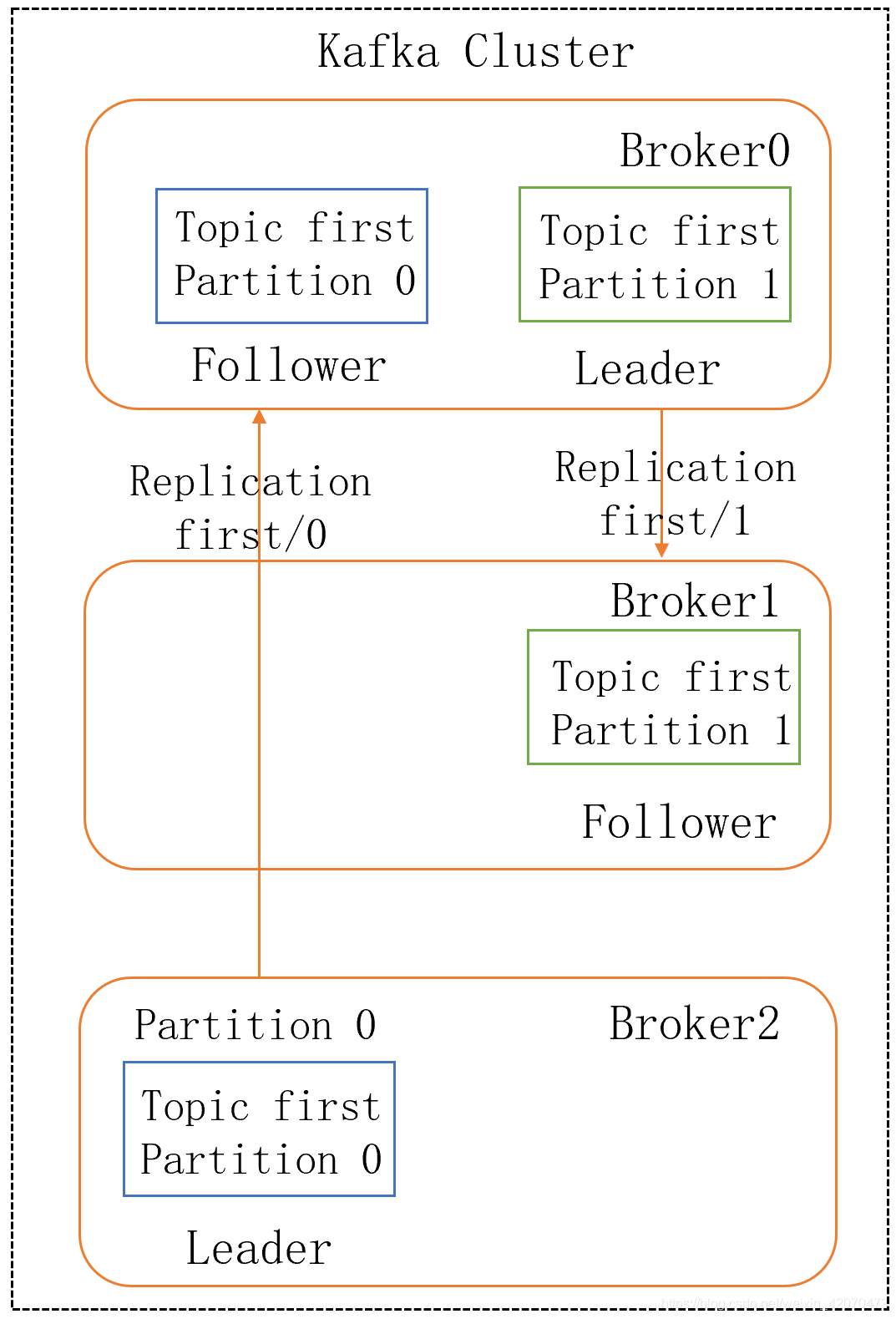 Kafka简单易懂基础知识分享（系统架构和分区策略）_producerrecord(string topic, k key, v value) 这个方法可-CSDN博客
