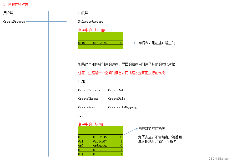 Win32 进程创建_句柄表_windows createprocess 创建进程-CSDN博客