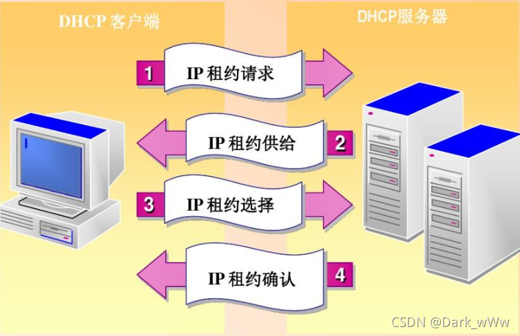 LinuxDHCP管理与配置_linux dhcp服务器-CSDN博客