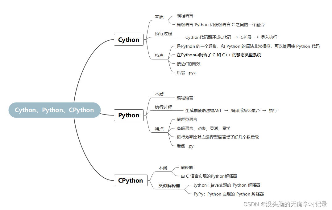 Python、cython、cpython的简单对比cython和python的区别 Csdn博客