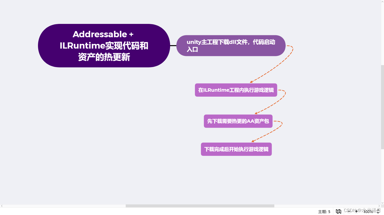 Unity通过Addressable + ILRuntime 实现代码和资产的热更新（案例+图文详情+源码）_unity runtime 资产系统-CSDN博客