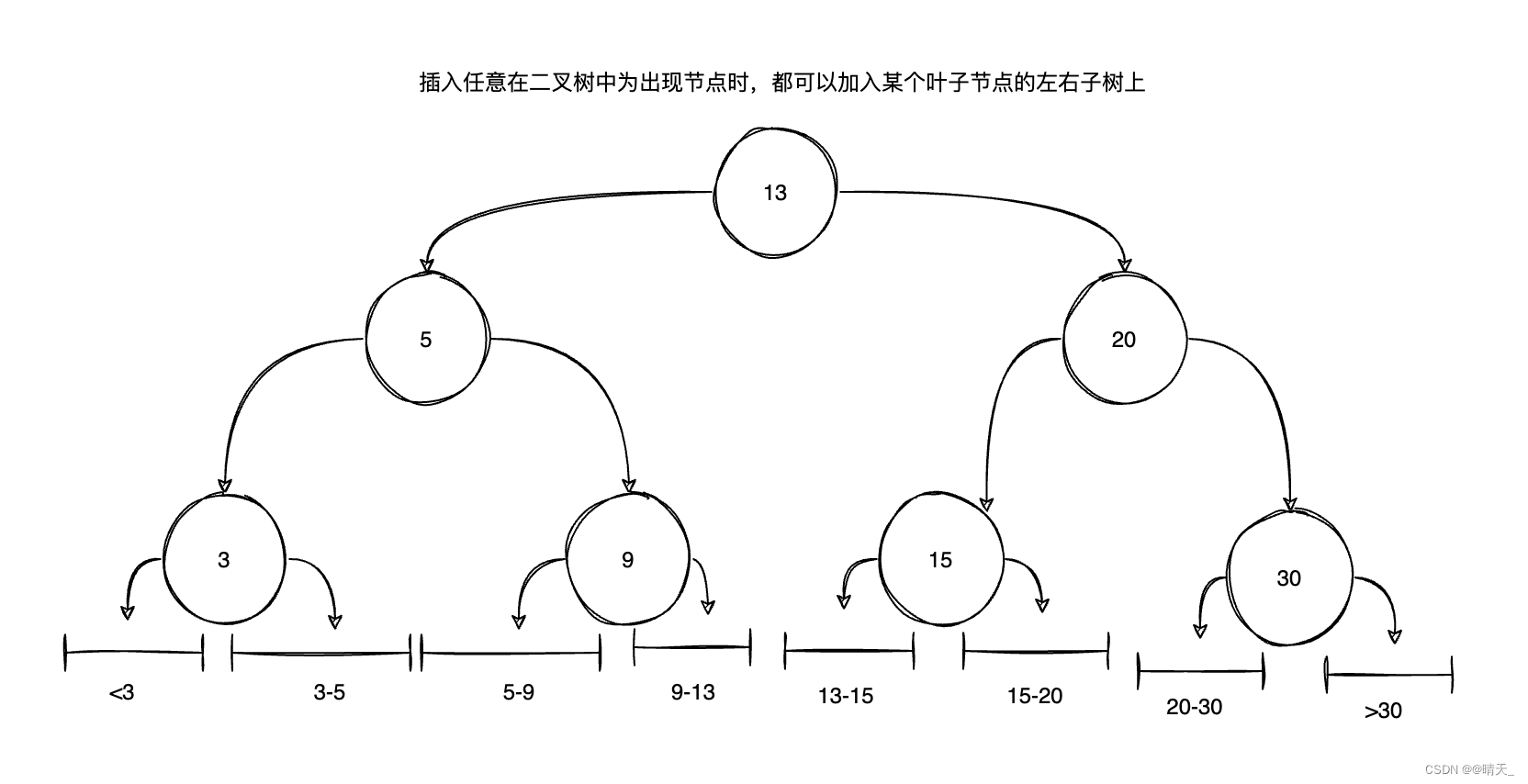 DAY22|235.二叉搜索树的最近公共祖先，701.二叉搜索树中的插入操作，450.删除二叉搜索树中的节点-CSDN博客