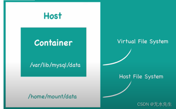 【docker概念和实践 5】容器数据卷和-v和-mount_docker mount-CSDN博客