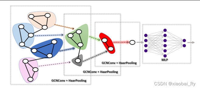 从池化的角度看GNN（包含PR-GNN，EdgePool等7篇论文）中篇_边收缩池化-CSDN博客