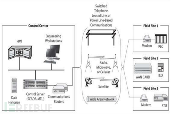 [工业网络] 模型建立_普渡模型-CSDN博客