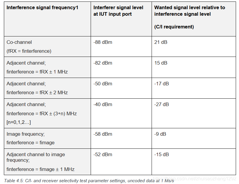 BLE_BQB Test_C/I and Receiver Selectivity Performance, uncoded data at ...