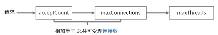【tomcat】tomcat参数调优连接数和并发数tomcat连接数和并发量 Csdn博客 