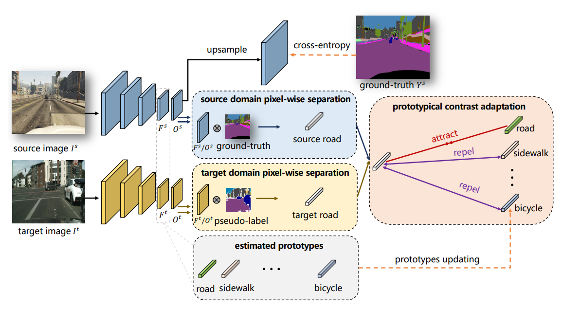 【论文笔记】Prototypical Contrast Adaptation for Domain Adaptive Semantic Segmentation-CSDN博客