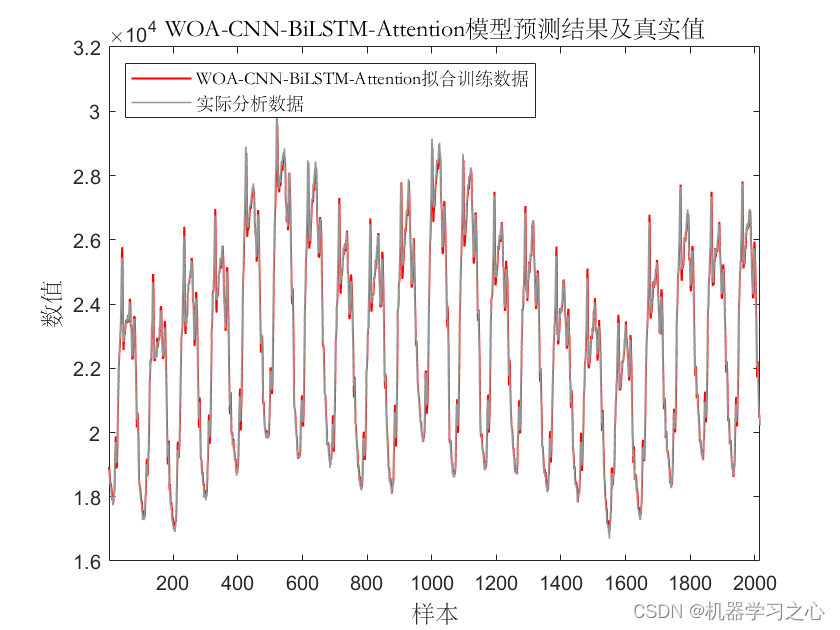 时序预测 | MATLAB实现WOA-CNN-BiLSTM-Attention时间序列预测（SE注意力机制）_机器学习之心-DAMO开发者矩阵