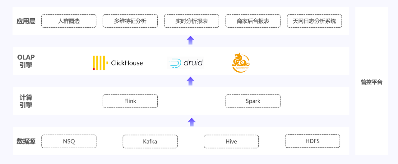 从 Clickhouse 到 Apache Doris：有赞业务场景下性能测试与迁移验证_doris 平替clickhouse-CSDN博客