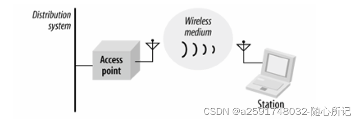 wifi基础介绍＜一＞底层基础知识到驱动应用框架_信令和非信令-CSDN博客