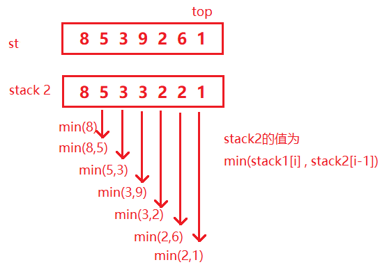 【LeetCode】-- 15.最小栈_minstack-CSDN博客