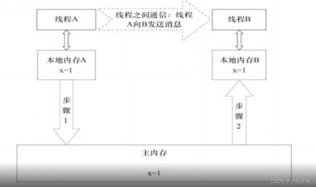 java内存模型JMM_jmm(java内存模型)-CSDN博客