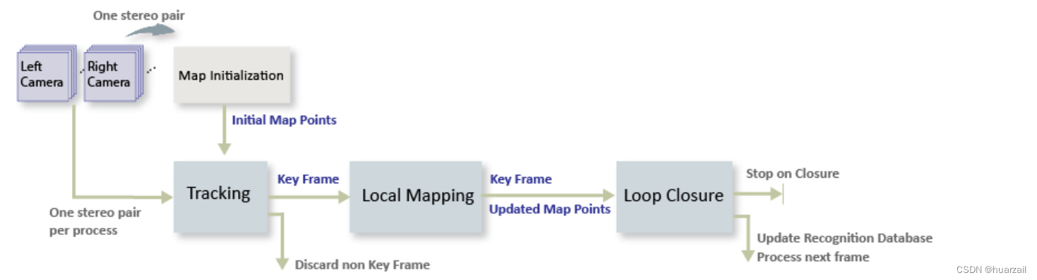 Stereo Visual Simultaneous Localization and Mapping-CSDN博客