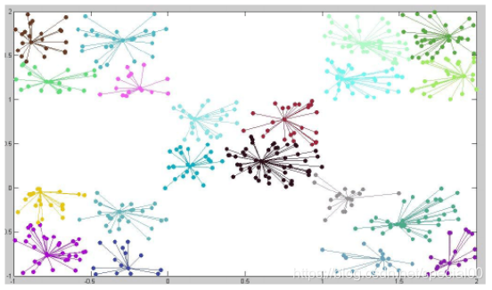 Ap近邻传播聚类算法原理及matlab实现affinity Propagation Matlab Csdn博客