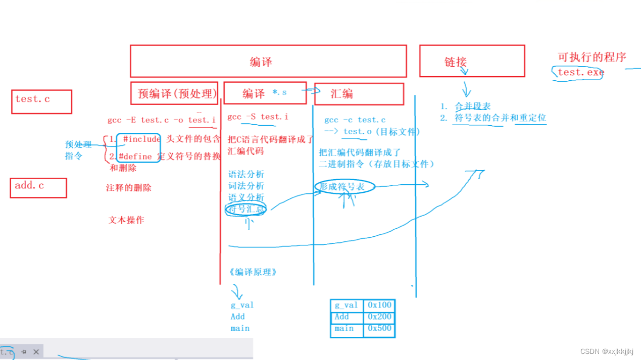 预处理（从源文件到可执行程序（二进制）的过程）任何一个可执行文件的程序从源代码到二进制文件要经历什么 Csdn博客