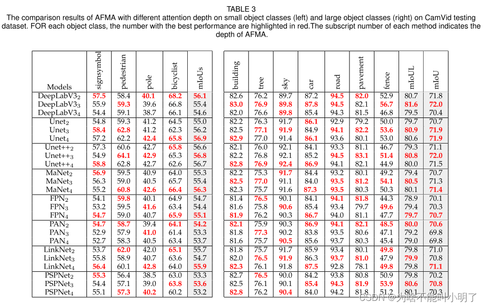 小目标分割论文阅读TPAMI-《Small-Object Sensitive Segmentation Using Across Feature Map Attention》_分割小目标-CSDN博客