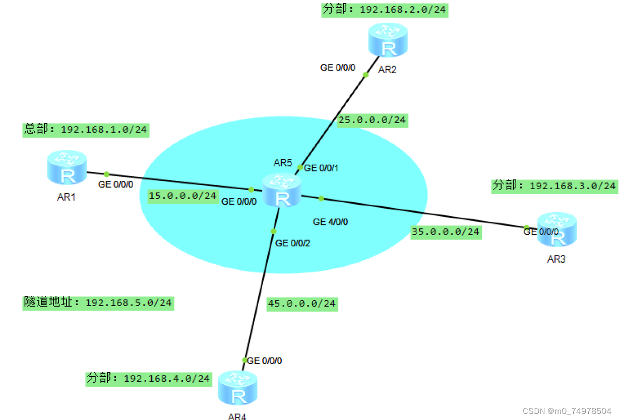 MGRE环境下的OSPF配置-CSDN博客