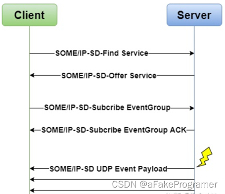 someip中通过event方式通信，为什么实际使用时使用的是eventGroup？_someip eventgroup-CSDN博客