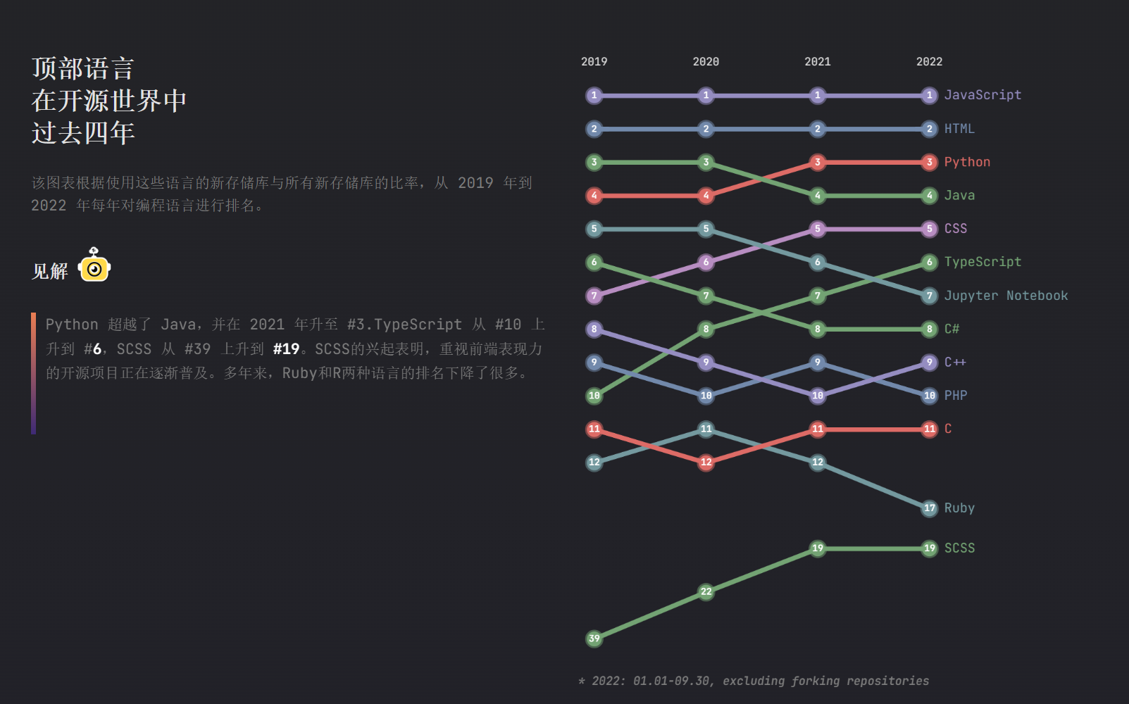 来自 GitHub 2022 的趋势和见解_2022github年度报告-CSDN博客