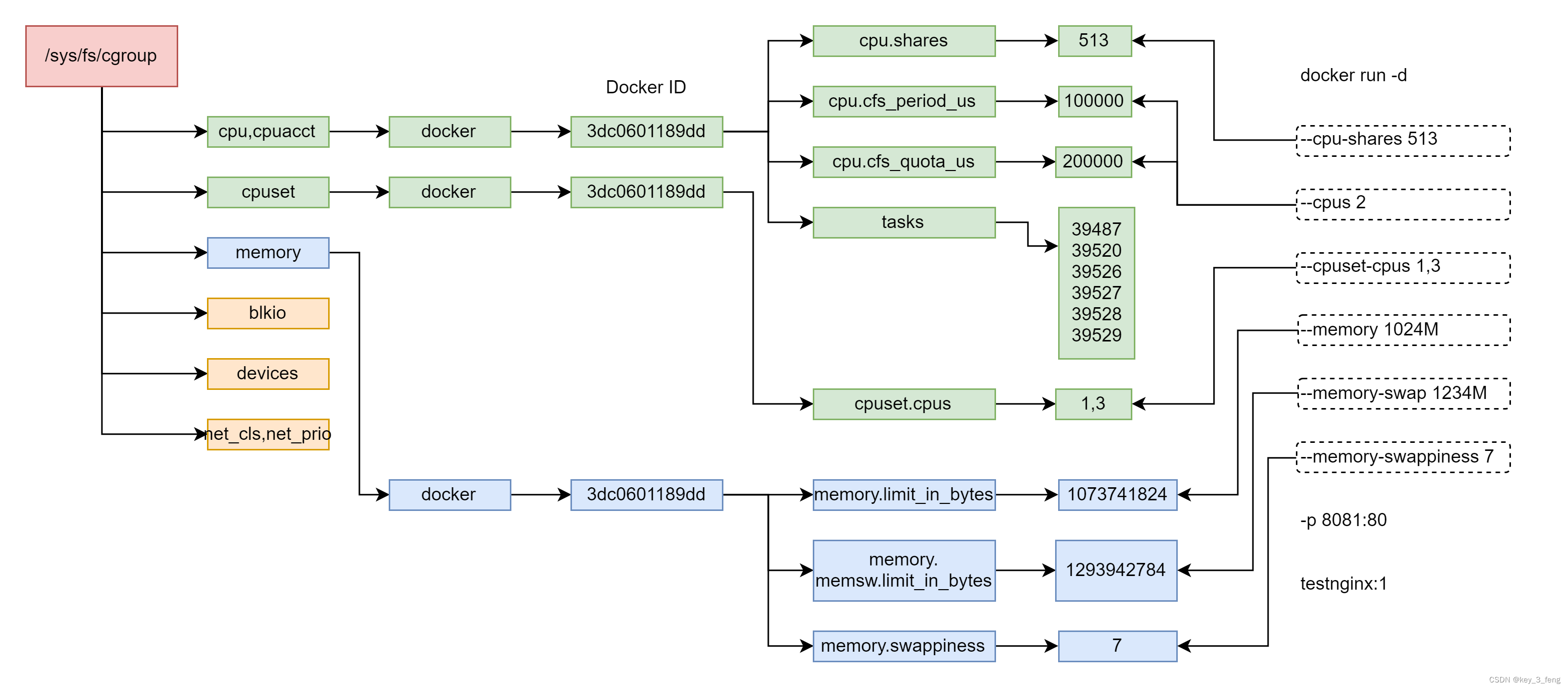 Linux cgroup技术_linux cgroupv1-CSDN博客