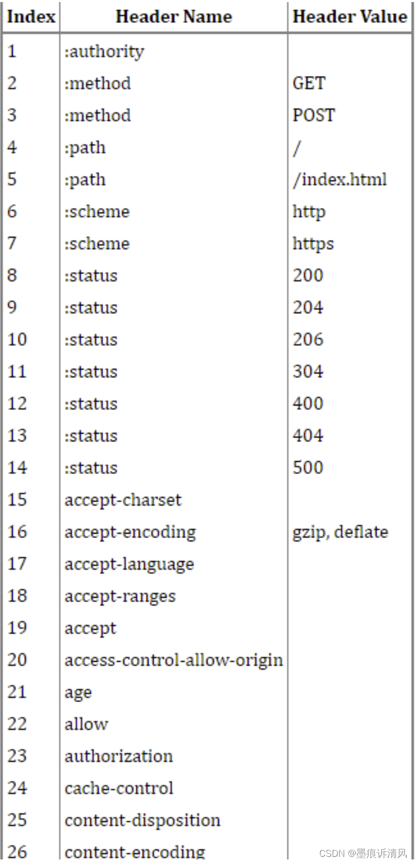 深入理解 Web 协议：HTTP 2_h2协议-CSDN博客