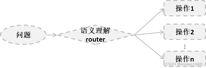 检索增强生成RAG系列5--RAG提升之路由（routing）_rag routing-CSDN博客