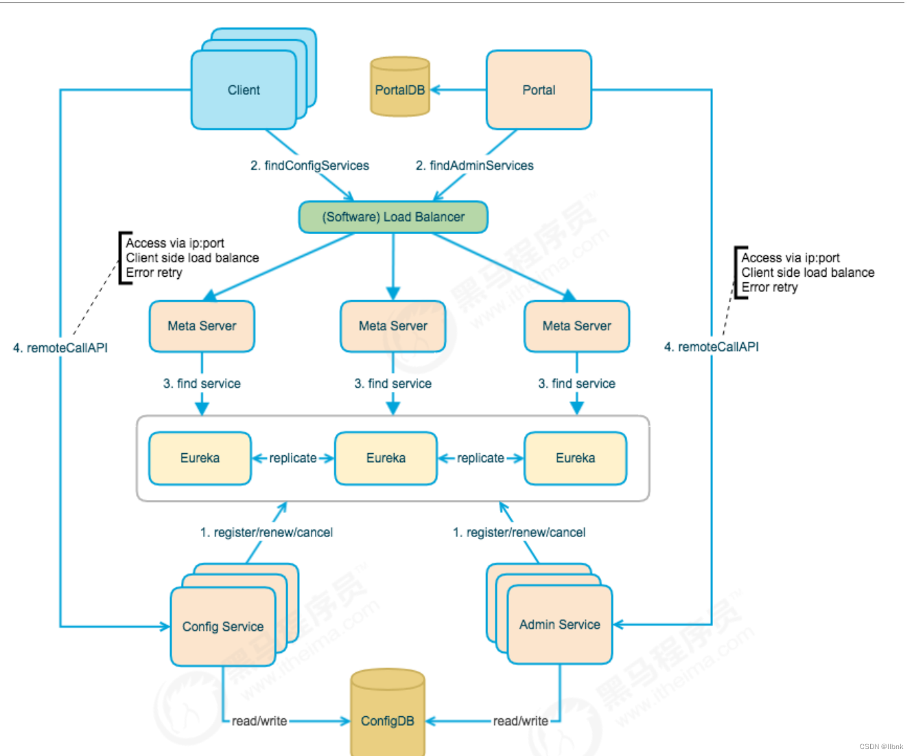 Apollo架构与发布流程深度解析-CSDN博客