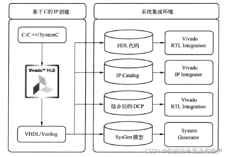 《基于fpga的数字信号处理 》第二章跨越鸿沟从算法到硬件实现fpga信号处理 Csdn博客