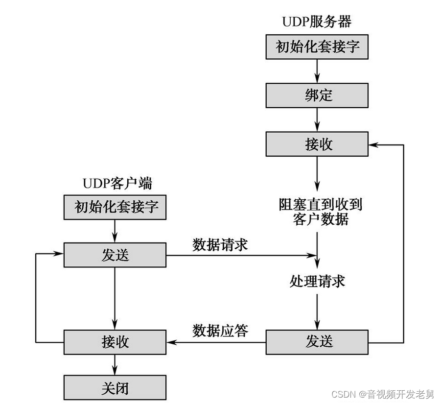 Qt开发–TCP和UDP区别_qt中tcp和udp的区别-CSDN博客