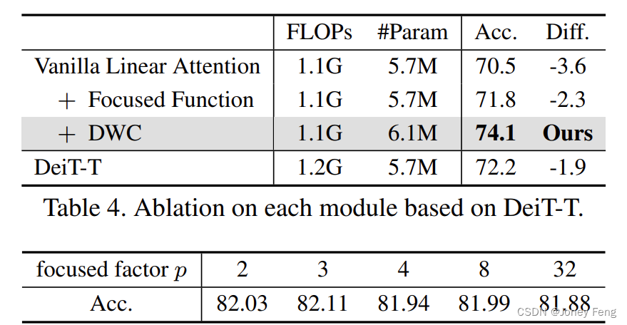 Flatten Transformer: 使用聚焦线性注意力的视觉Transformer-CSDN博客