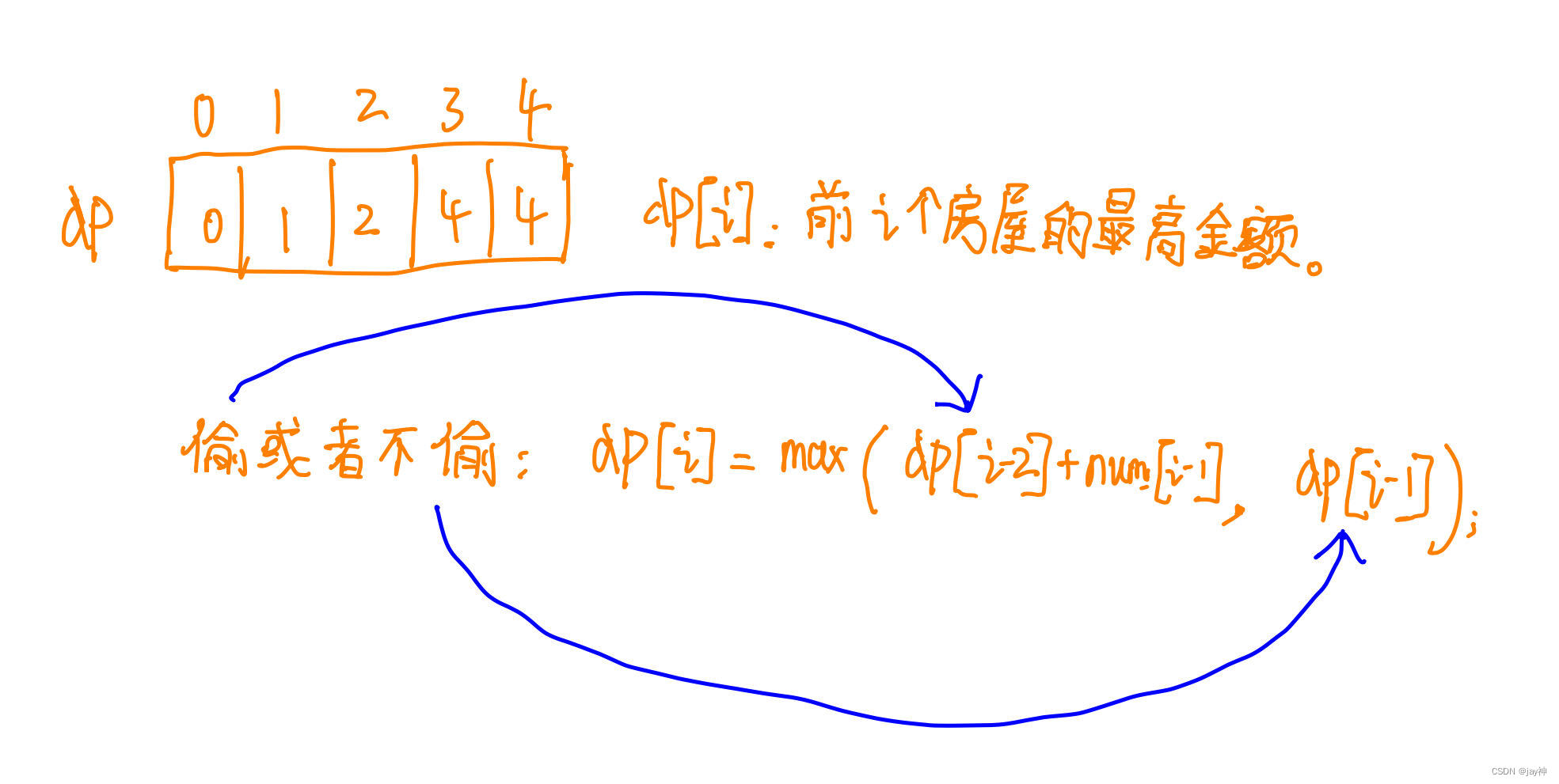 leetcode 198. 打家劫舍-CSDN博客